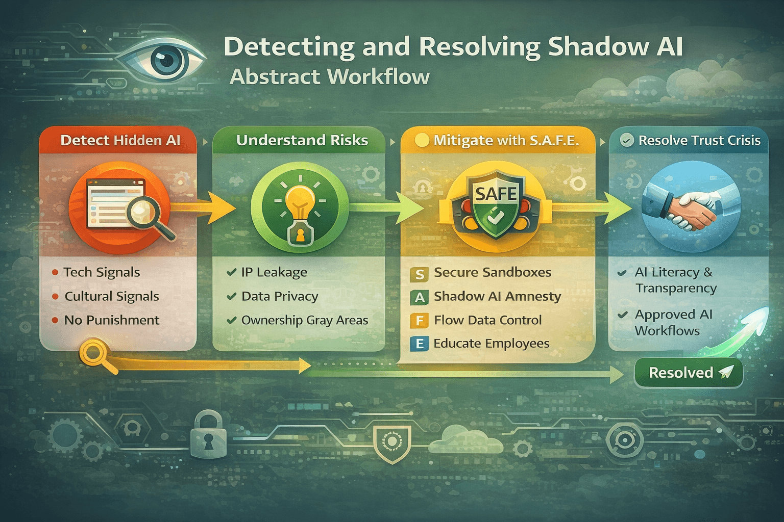 Shadow AI Crisis: How to Rebuild Trust & Secure IP (2026)