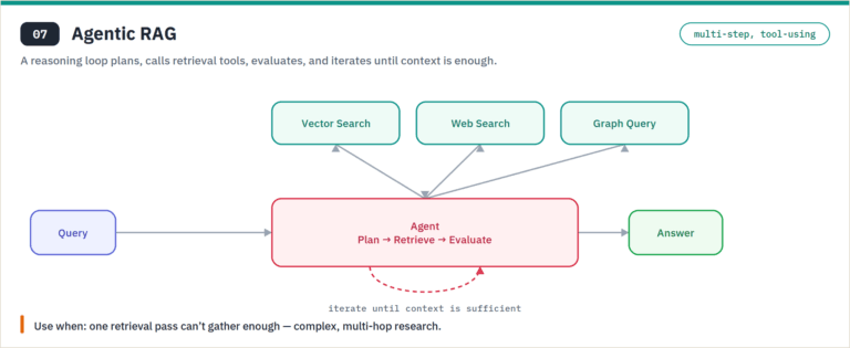 How to Build RAG Systems in 2026: 8 Architecture Patterns