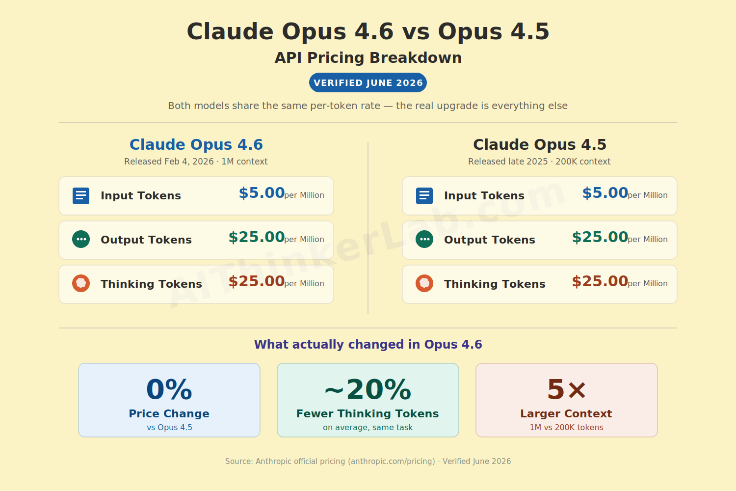 Claude Opus 4.6 vs Opus 4.5: Benchmarks, Pricing, Verdict (2026)
